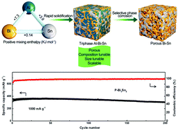 Composition- and size-modulated porous bismuth–tin biphase alloys as ...