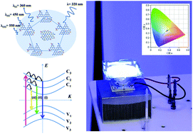 Tailoring fluorescence emissions, quantum yields, and white light emitting from nitrogen-doped ...