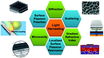 Recent progress of light manipulation strategies in organic and ...