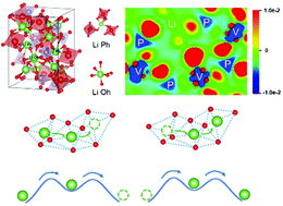 Systematic evaluation of lithium-excess polyanionic compounds as multi ...