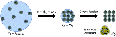 Assembly by solvent evaporation: equilibrium structures and relaxation ...