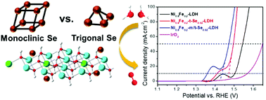Elemental selenium enables enhanced water oxidation electrocatalysis of ...