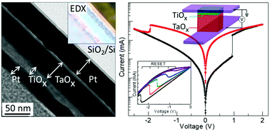 Programmable, electroforming-free TiOx/TaOx heterojunction-based non ...