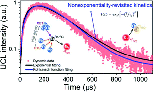Concentration-regulated photon upconversion and quenching in NaYF4:Yb3+,Er3+ nanocrystals ...