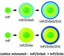 The effects of discrete and gradient mid-shell structures on the ...