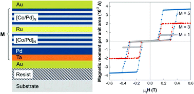 Co/Pd-Based synthetic antiferromagnetic thin films on Au/resist ...