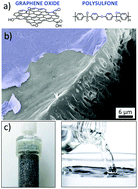 Graphene oxide–polysulfone filters for tap water purification, obtained ...