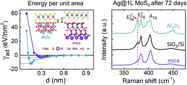 Evolution of local strain in Ag-deposited monolayer MoS2 modulated by ...