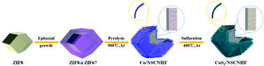 Fabrication of an anode composed of a N, S co-doped carbon nanotube ...