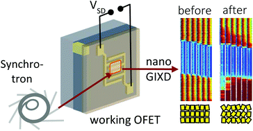 Local scale structural changes of working OFET devices - Nanoscale (RSC ...