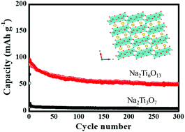 Structural evolution from layered Na2Ti3O7 to Na2Ti6O13 nanowires ...