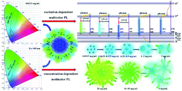 Mechanisms behind excitation- and concentration-dependent multicolor ...