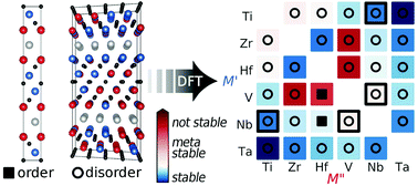 Predictive theoretical screening of phase stability for chemical order ...