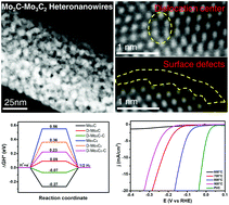 Interfacial engineering of Mo2C–Mo3C2 heteronanowires for high ...