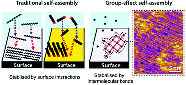 Self-assembly of small molecules at hydrophobic interfaces using group ...