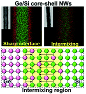 Interfacial intermixing of Ge/Si core–shell nanowires by thermal annealing - Nanoscale (RSC ...