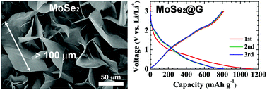 Rapid and mass-producible synthesis of high-crystallinity MoSe2 ...