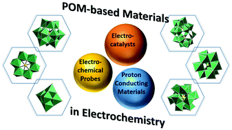 Polyoxometalate-based composite materials in electrochemistry: state-of-the-art progress and ...