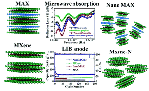Comparative evaluation of MAX, MXene, NanoMAX, and NanoMAX-derived ...