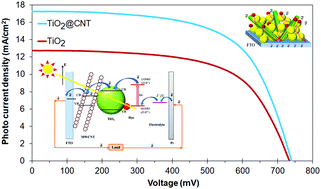 On the assessment of incorporation of CNT–TiO2 core–shell structures ...