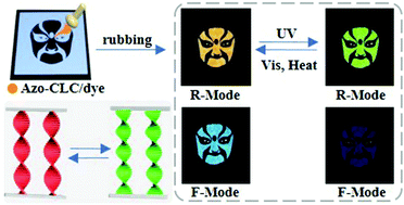 Fabrication of multicolored patterns based on dye-doped cholesteric ...