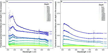 Transmission of ultraviolet, visible and near-infrared solar radiation ...