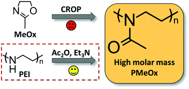 Synthesis of defined high molar mass poly(2-methyl-2-oxazoline ...