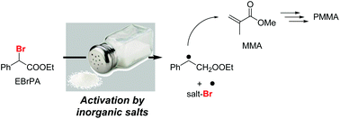 Bromoalkyl ATRP initiator activation by inorganic salts: experiments ...