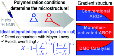 The poly(propylene oxide-co-ethylene oxide) gradient is controlled by ...
