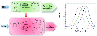 From n-butyl acrylate Arrhenius parameters for backbiting and tertiary ...