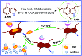 A recyclable indole-based polymer for trinitrotoluene adsorption via ...