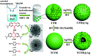 Controllable synthesis of mussel-inspired catechol-formaldehyde resin ...