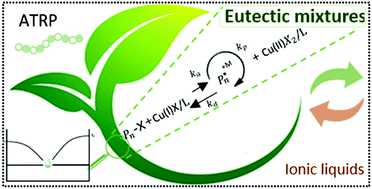 Liquid salts as eco-friendly solvents for atom transfer radical ...