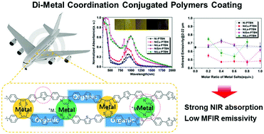 Construction of dimetal-containing dithiolene and Schiff base ...