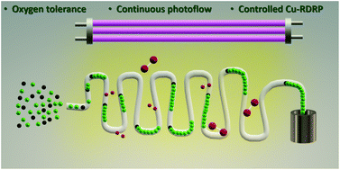 Photo-induced copper-RDRP in continuous flow without external ...