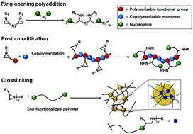Aziridine-based polyaddition, post-modification, and crosslinking: can ...