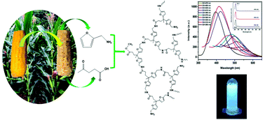 A novel bio-based AB2 monomer for preparing hyperbranched polyamides ...