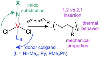Copolymerization of ethylene with propylene and higher α-olefins ...