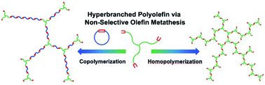 Synthesis of hyperbranched polyolefins and polyethylenes via ADMET of ...
