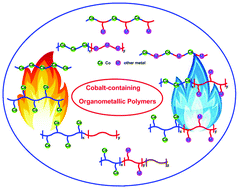 Recent progress of magnetic nanomaterials from cobalt-containing ...