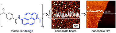 Stronger aramids through molecular design and nanoprocessing - Polymer ...
