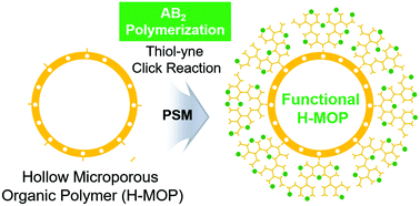 AB2 polymerization on hollow microporous organic polymers: engineering ...