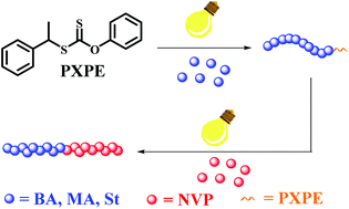 Facile synthesis of poly(N-vinyl pyrrolidone) block copolymers with ...