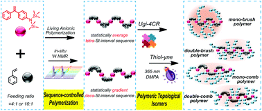Synthesis of polymeric topological isomers based on sequential Ugi-4CR and thiol–yne click ...