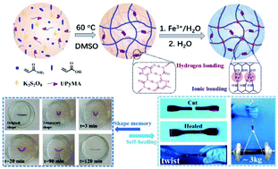 Mechanically strong and tough hydrogels with pH-triggered self-healing ...