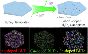 Synthesis of M-doped (M = Ag, Cu, In) Bi2Te3 nanoplates via a ...