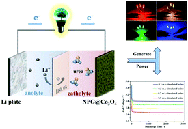 A Li–urine battery based on organic/aqueous hybrid electrolytes ...