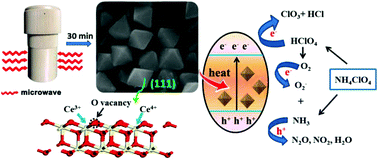 Rapid microwave-assisted hydrothermal synthesis of CeO2 octahedra with ...