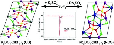 Centrosymmetric K2SO4·(SbF3)2 and noncentrosymmetric Rb2SO4·(SbF3)2 ...