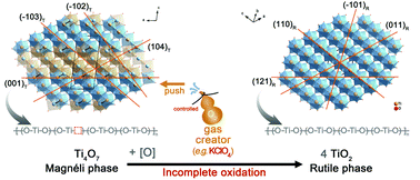 A reverse slipping strategy for bulk-reduced TiO2−x preparation from ...